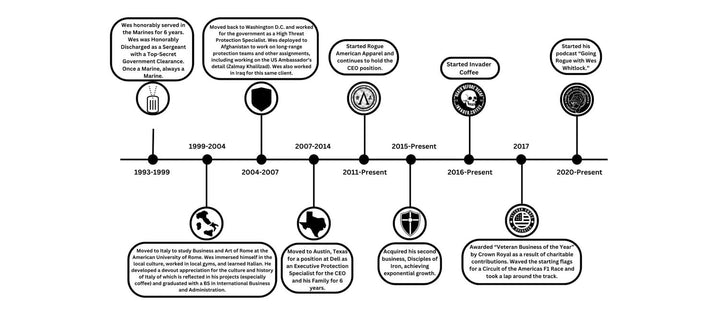 Learn about the Founders and Creators at Rogue American - Rogue A...